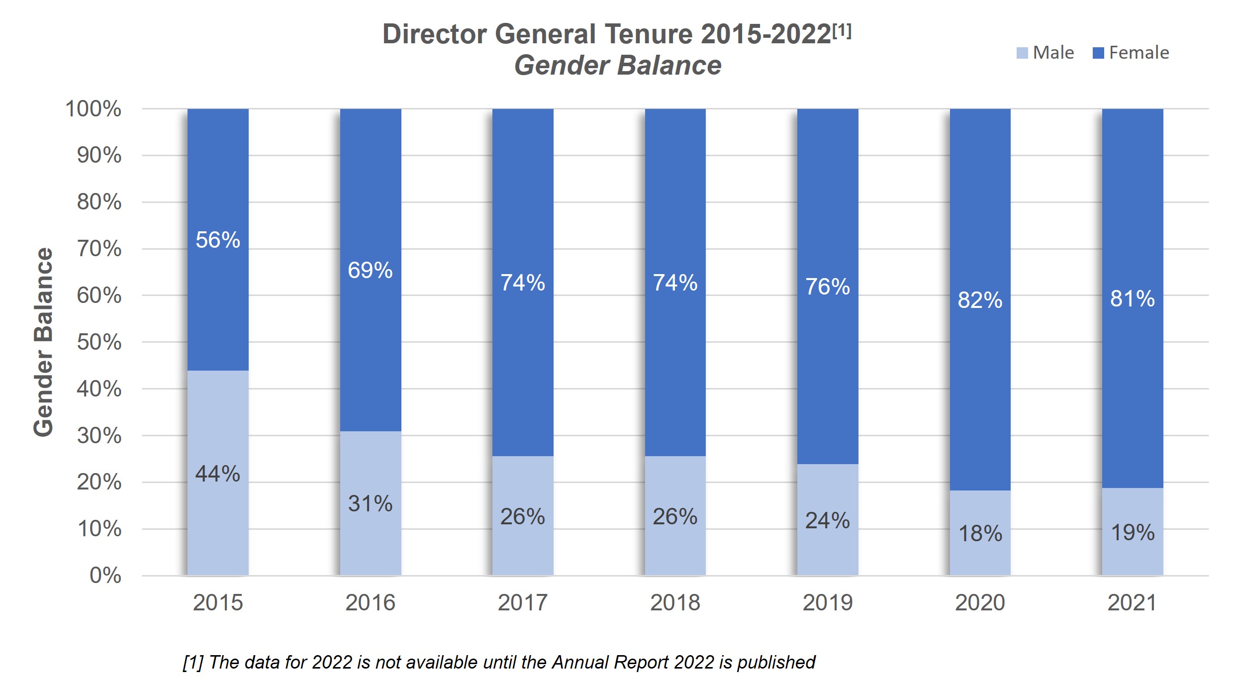 Gender Balance_2015-2021 – Conscientious Observers