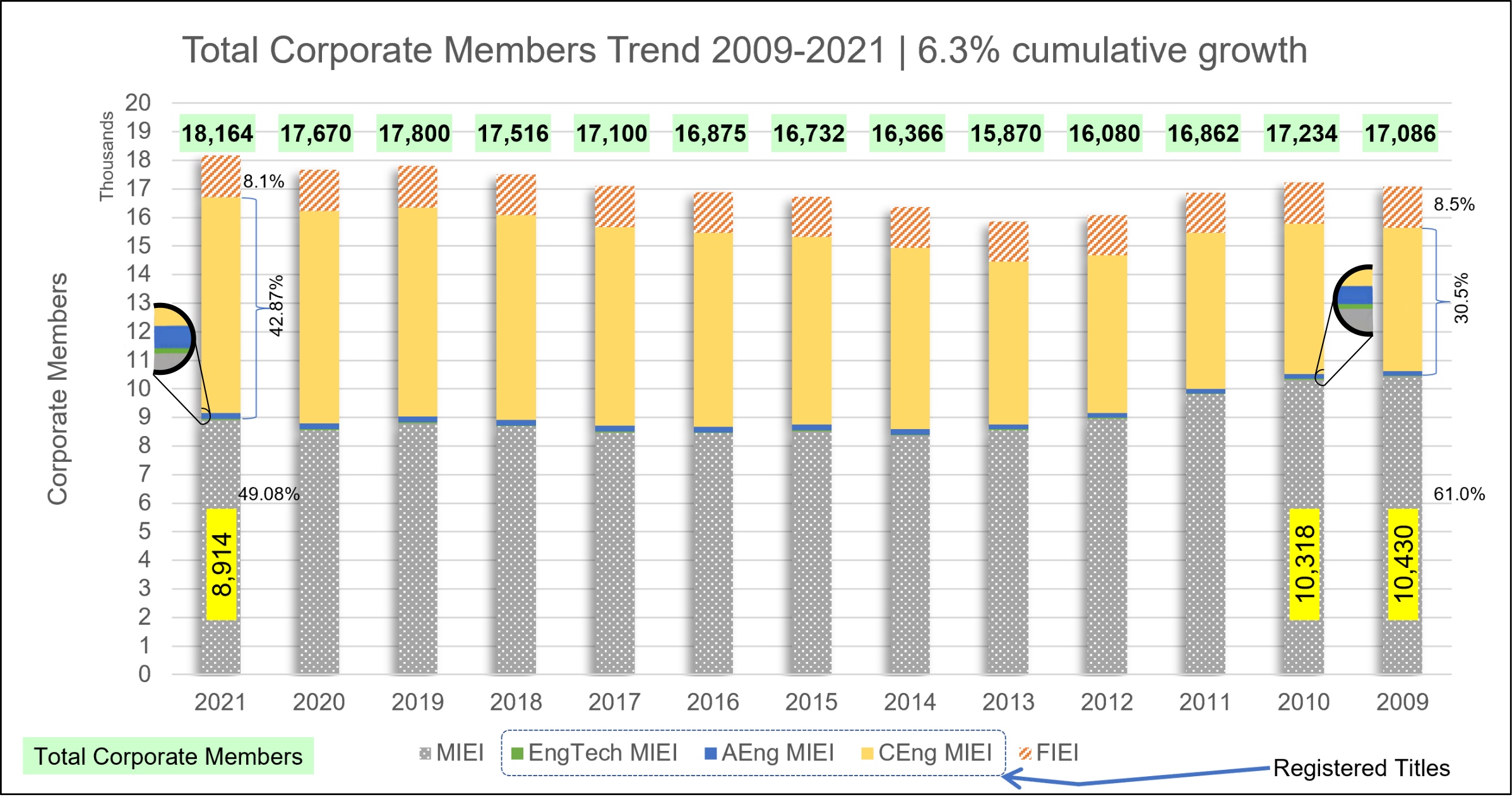 What does Membership ‘growth’ in Engineers Ireland mean ...